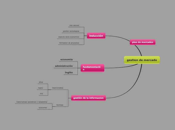 gestion de mercado - Mind Map